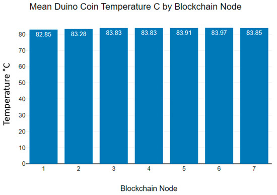 Evaluation of Correlation between Temperature of IoT Microcontroller ...