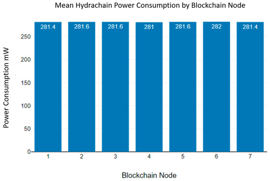 Evaluation of Correlation between Temperature of IoT Microcontroller Devices and Blockchain ...