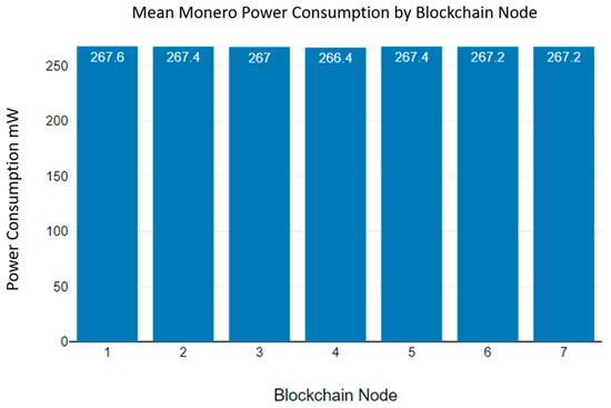 Evaluation of Correlation between Temperature of IoT Microcontroller ...
