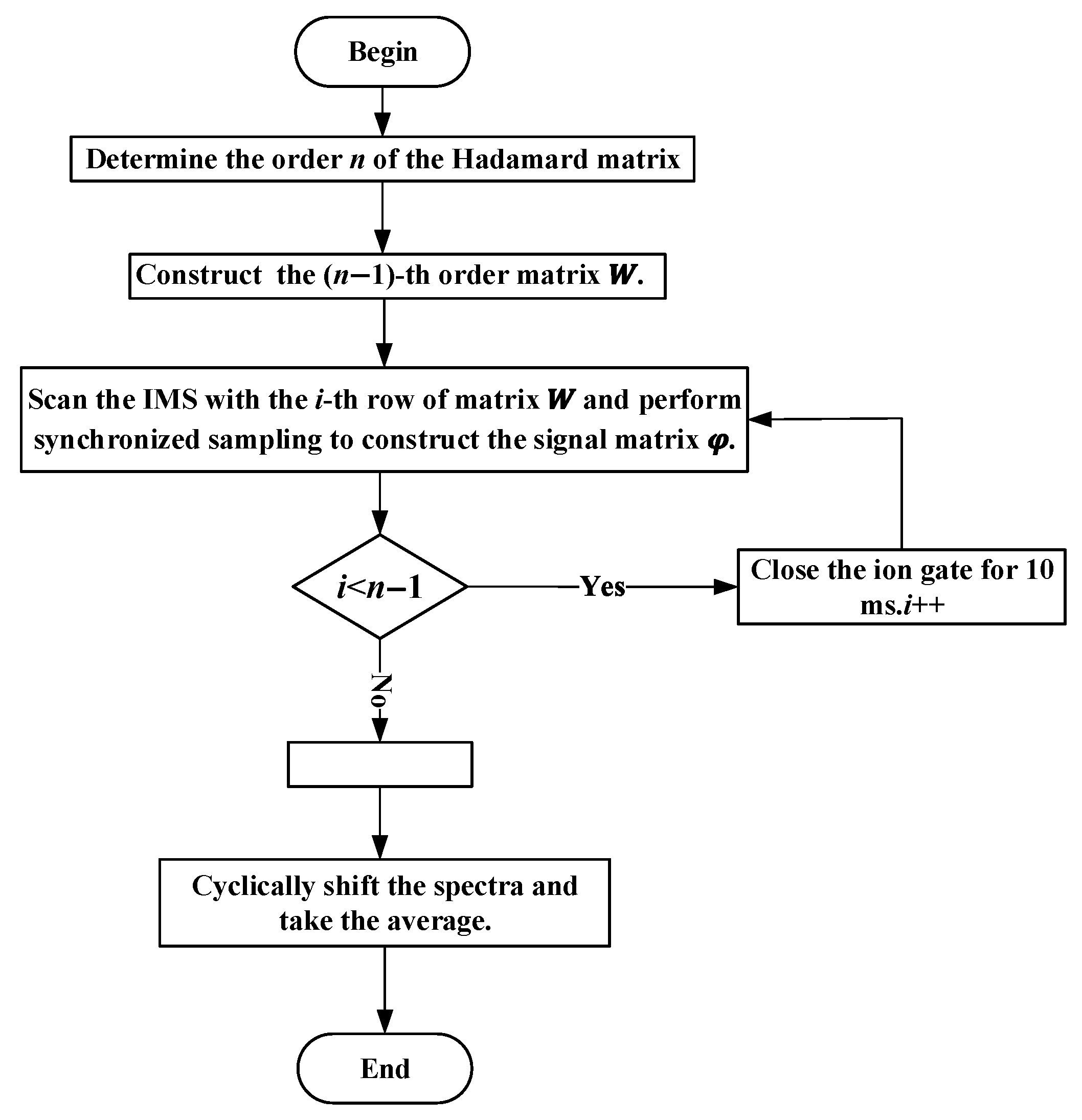 Hadamard Transform Ion Mobility Spectrometry Based on Matrix Encoding Modulation