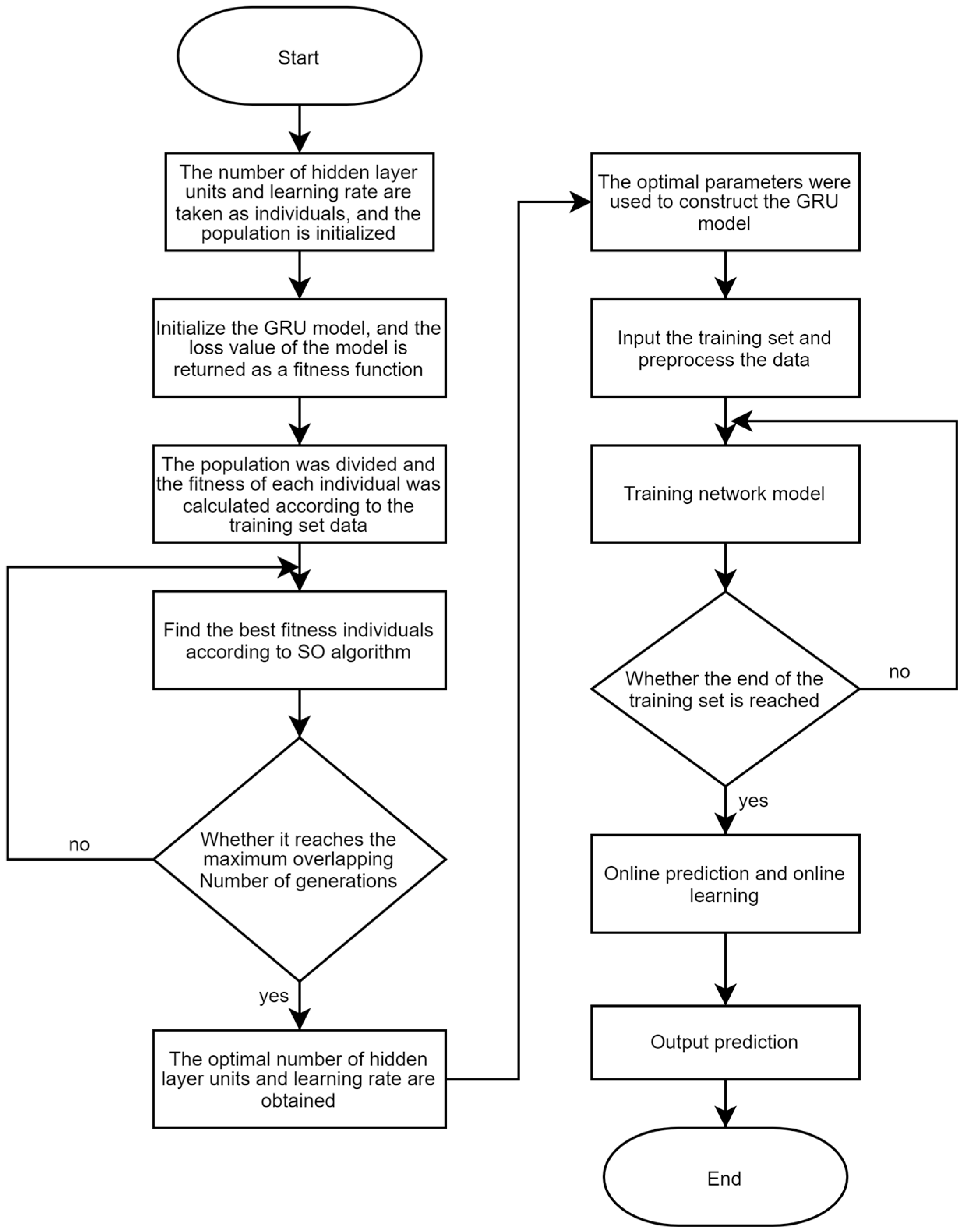 Wireless Channel Prediction of GRU Based on Experience Replay and Snake ...