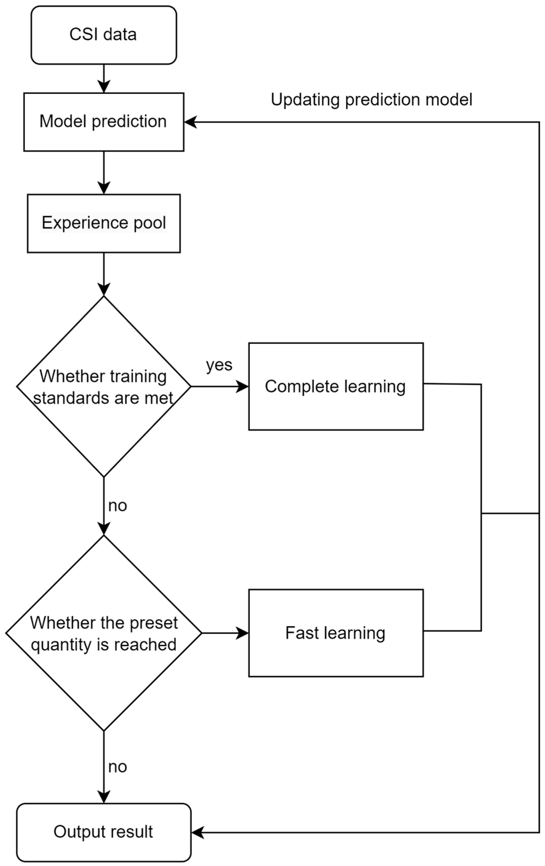 Wireless Channel Prediction of GRU Based on Experience Replay and Snake ...