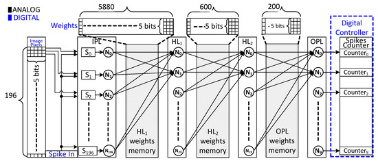 Sensors | Free Full-Text | A Compact and Low-Power SoC Design for ...