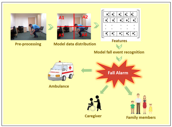 Sensors Free Full Text Synergistic Integration Of Skeletal Kinematic Features For Vision