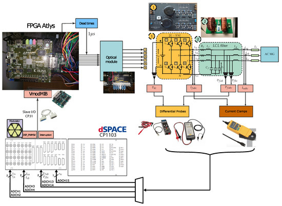 A Detailed dSPACE-Based Implementation of Modulated Model Predictive ...
