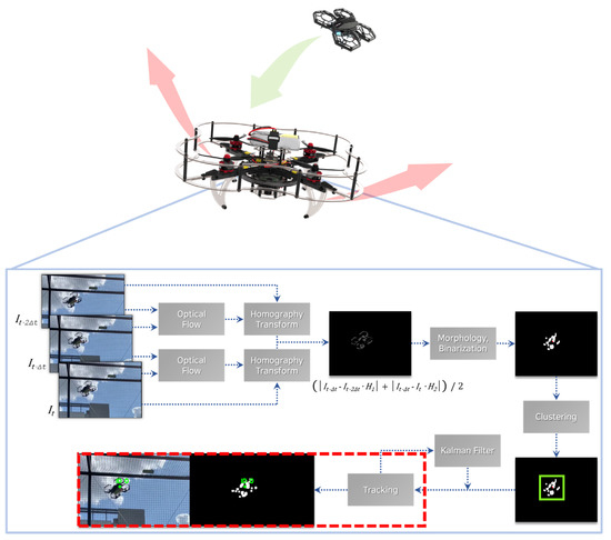 Vision-Based In-Flight Collision Avoidance Control Based on Background Subtraction Using ...