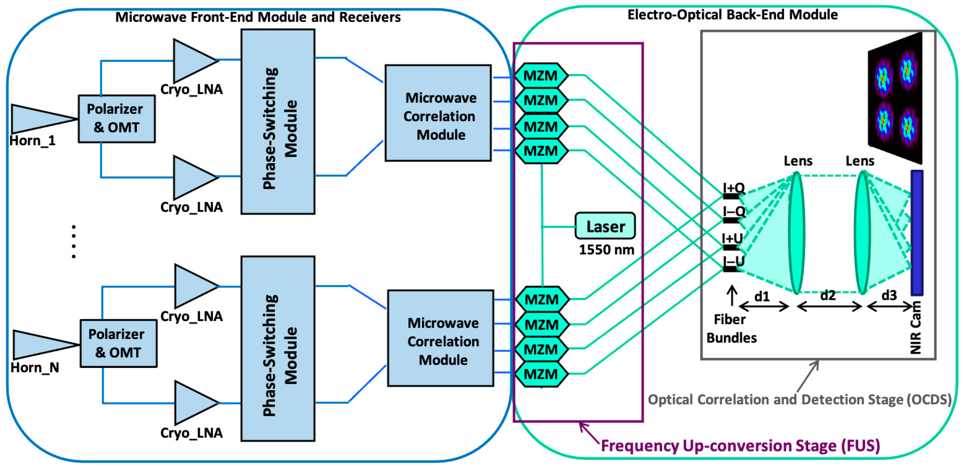 Mach–Zehnder Modulators for Microwave Polarization Measurement in ...