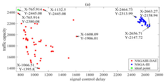 Multi-Objective Optimization Method for Signalized Intersections in ...