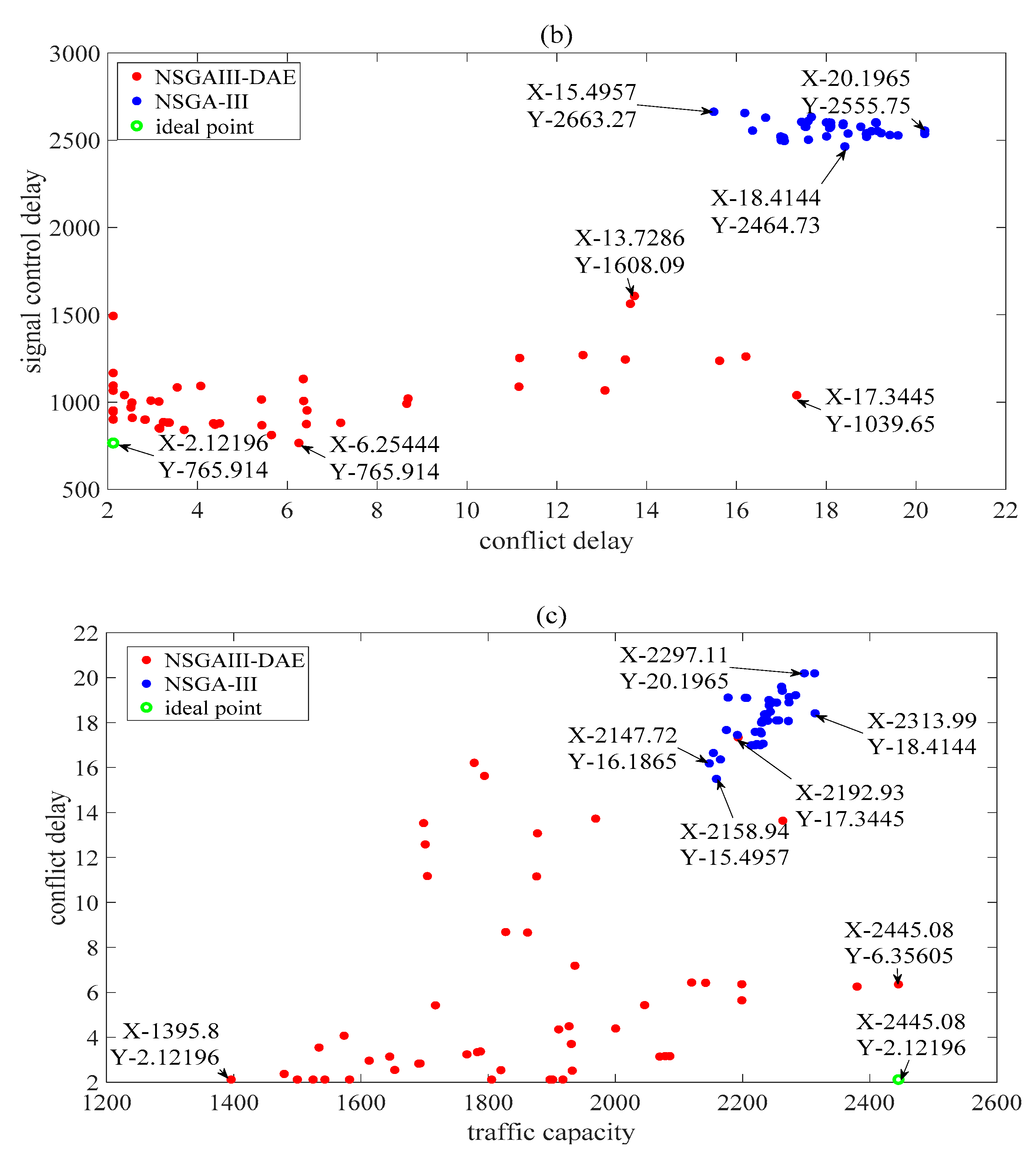Sensors Free Full Text Multi Objective Optimization Method For Signalized Intersections In