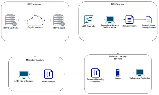 Sensors | Free Full-Text | Botnet Detection and Mitigation Model for IoT Networks Using ...