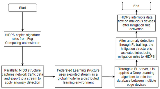Sensors Free Full Text Botnet Detection And Mitigation Model For Iot Networks Using