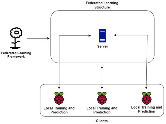Sensors | Free Full-Text | Botnet Detection and Mitigation Model for IoT Networks Using ...
