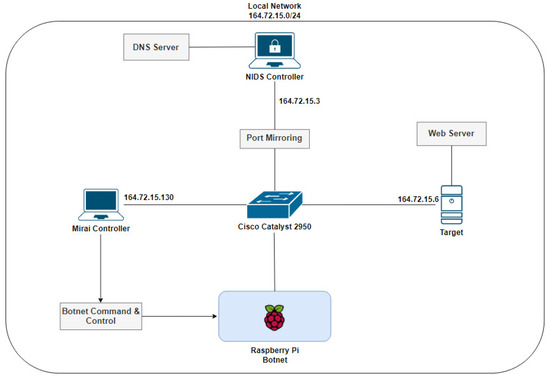 Sensors | Free Full-Text | Botnet Detection and Mitigation Model for IoT Networks Using ...