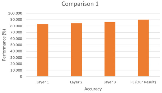 Sensors | Free Full-Text | Botnet Detection and Mitigation Model for IoT Networks Using ...