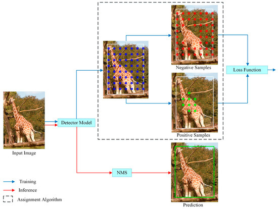 Sensors Free Full Text The Lightweight Anchor Dynamic Assignment Algorithm For Object Detection
