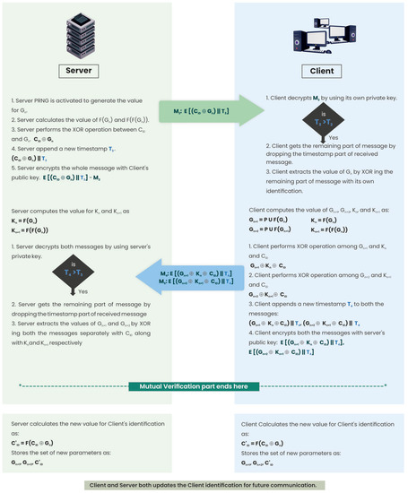 Hash and Physical Unclonable Function (PUF)-Based Mutual Authentication Mechanism