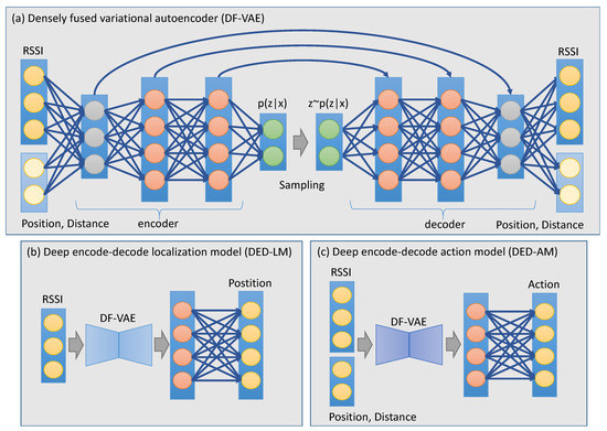 Wi-Fi-Based Indoor Localization and Navigation: A Robot-Aided Hybrid ...