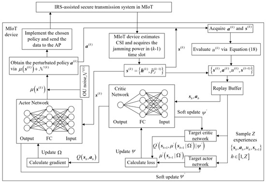 Learning-Based IRS-Assisted Secure Transmission for Mine IoTs