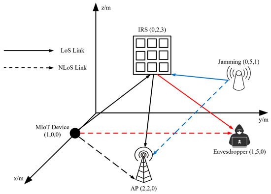 Learning-Based IRS-Assisted Secure Transmission for Mine IoTs