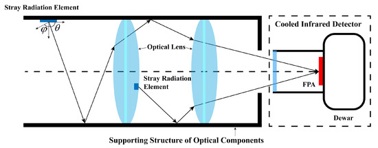 Sensors | Free Full-Text | Calibration Method for Airborne Infrared ...