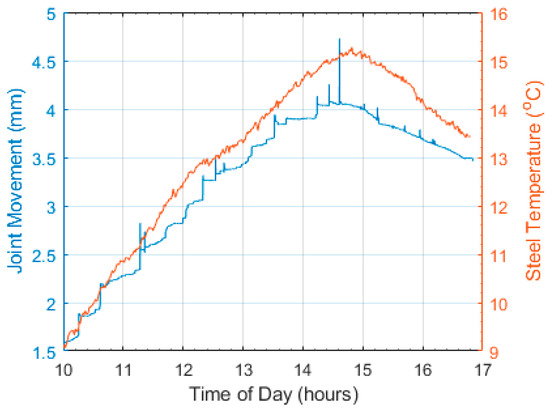 Minimal Information Data-Modelling (MID) and an Easily Implementable Low-Cost SHM System for Use ...