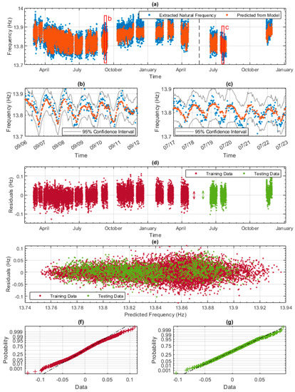 Minimal Information Data-Modelling (MID) and an Easily Implementable Low-Cost SHM System for Use ...