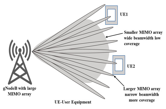 Sensors | Free Full-Text | Advances in MIMO Antenna Design for 5G: A Comprehensive Review