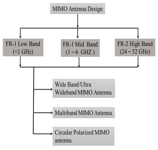 Advances in MIMO Antenna Design for 5G: A Comprehensive Review