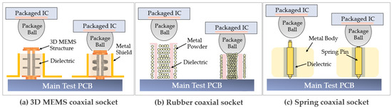 Sensors | Free Full-Text | Fabrication and Characterization of Three ...