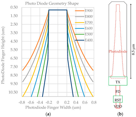 Design and Characterization of a Burst Mode 20 Mfps Low Noise CMOS Image Sensor