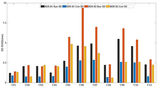 BDS Dual-Frequency Carrier Phase Multipath Hemispherical Map Model and ...