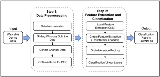 Patch-Transformer Network: A Wearable-Sensor-Based Fall Detection Method