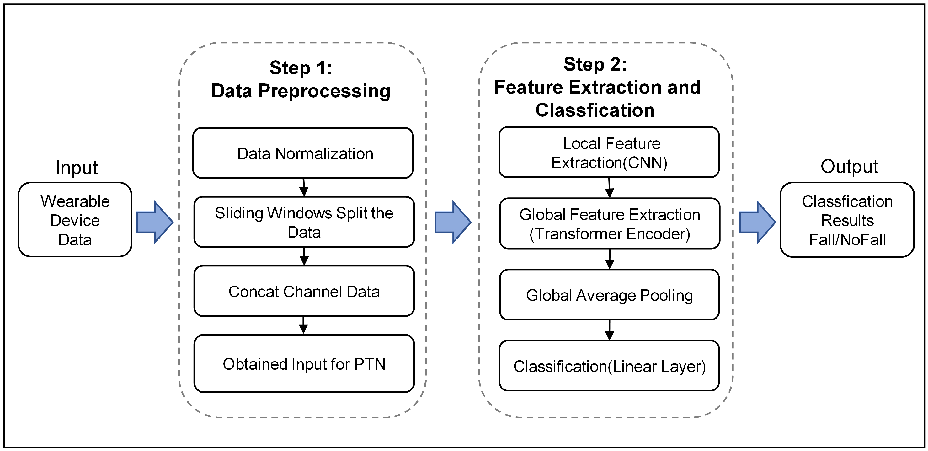 Patch-Transformer Network: A Wearable-Sensor-Based Fall Detection Method