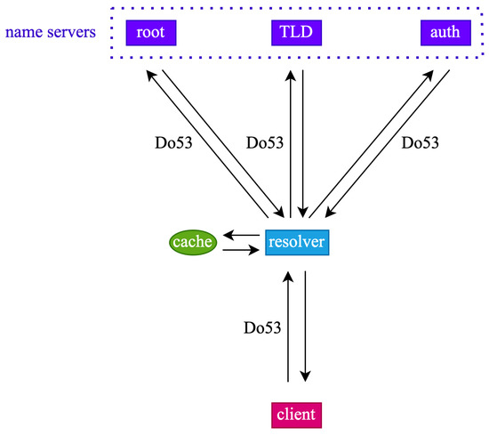 DNS-BC: Fast, Reliable and Secure Domain Name System Caching System Based on a Consortium Blockchain