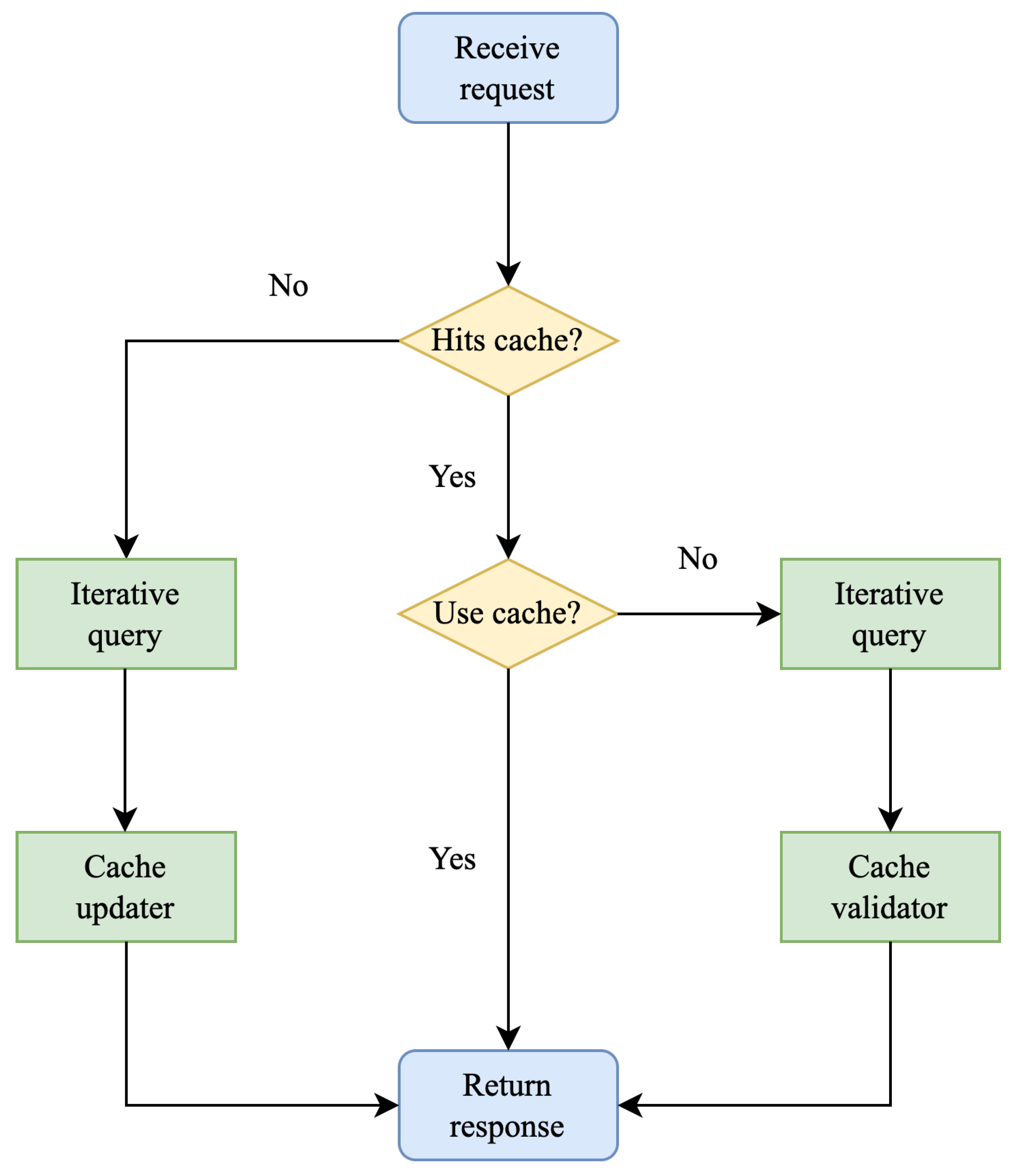 Sensors | Free Full-Text | DNS-BC: Fast, Reliable and Secure Domain ...