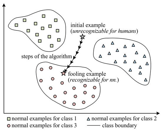 Fooling Examples: Another Intriguing Property of Neural Networks