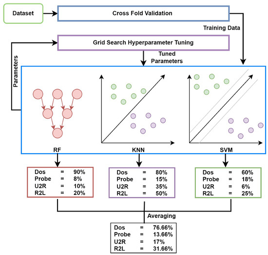 IoTTPS: Ensemble RKSVM Model-Based Internet of Things Threat Protection ...