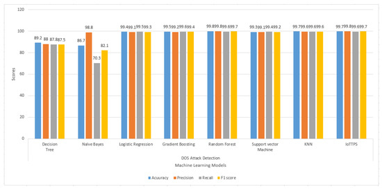 IoTTPS: Ensemble RKSVM Model-Based Internet of Things Threat Protection ...