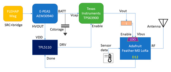 Monitoring the Air Quality in an HVAC System via an Energy Harvesting ...