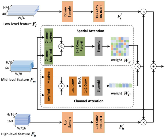 MFAFNet: A Lightweight and Efficient Network with Multi-Level Feature Adaptive Fusion for Real ...