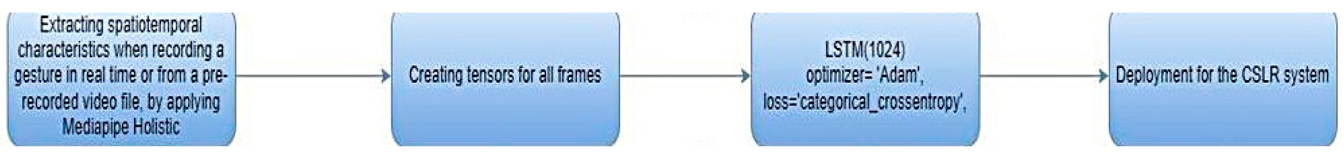 Continuous Sign Language Recognition and Its Translation into ...