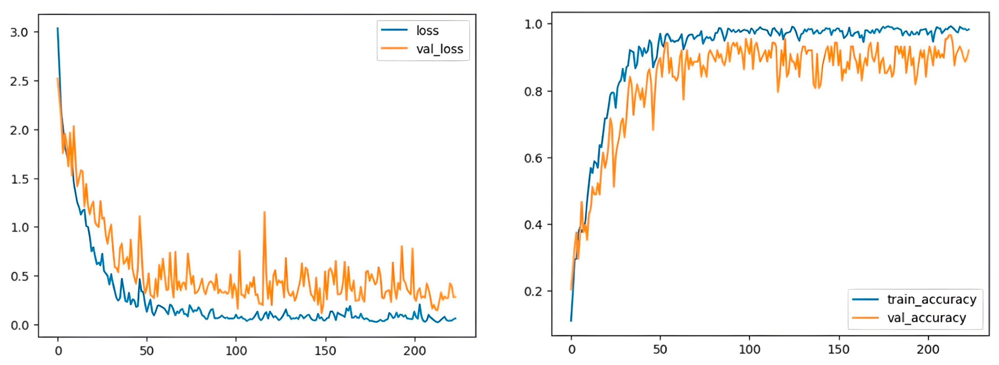 Sensors | Free Full-Text | Continuous Sign Language Recognition and Its ...