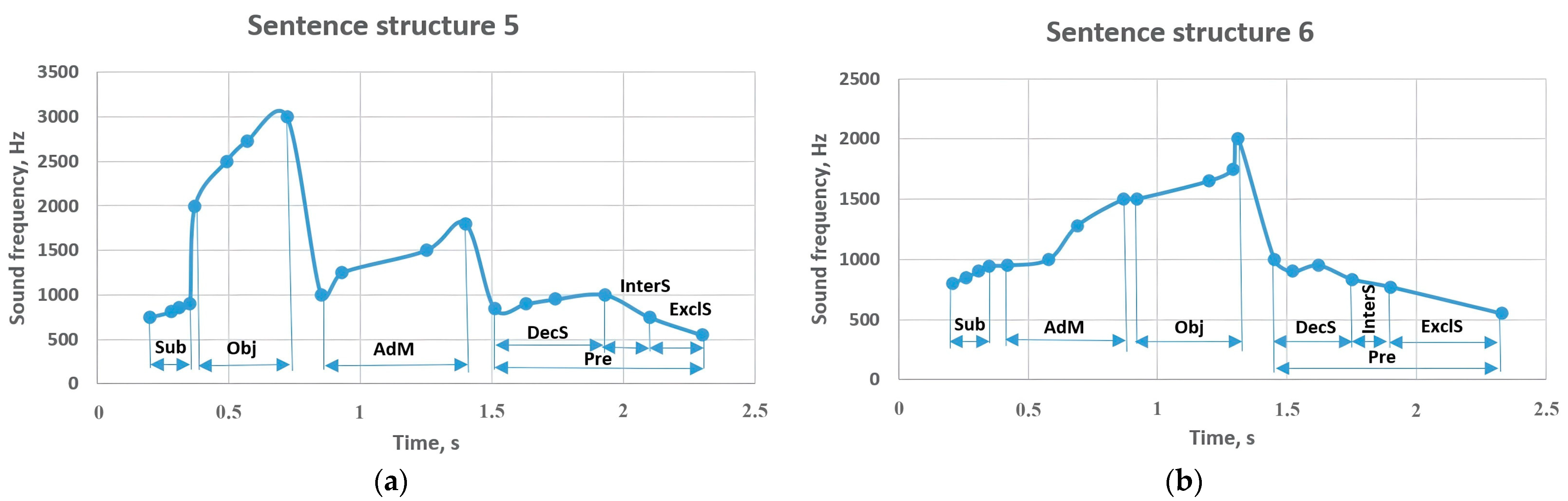 Sensors | Free Full-Text | Continuous Sign Language Recognition and Its ...