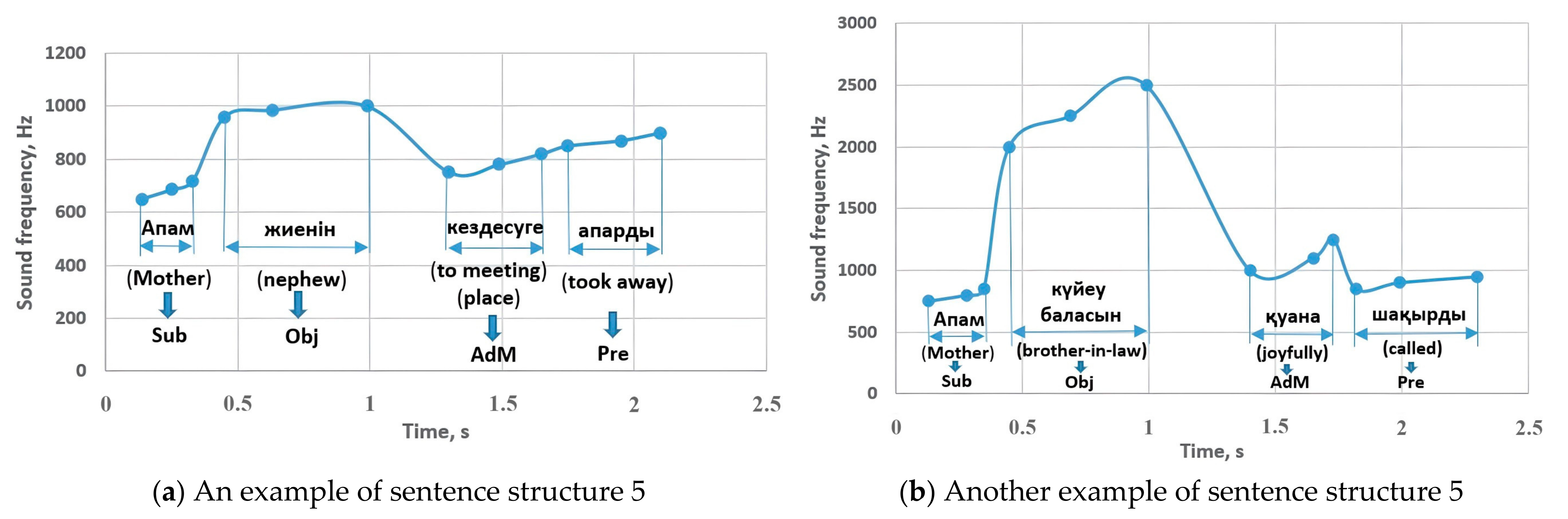 Sensors | Free Full-Text | Continuous Sign Language Recognition and Its ...