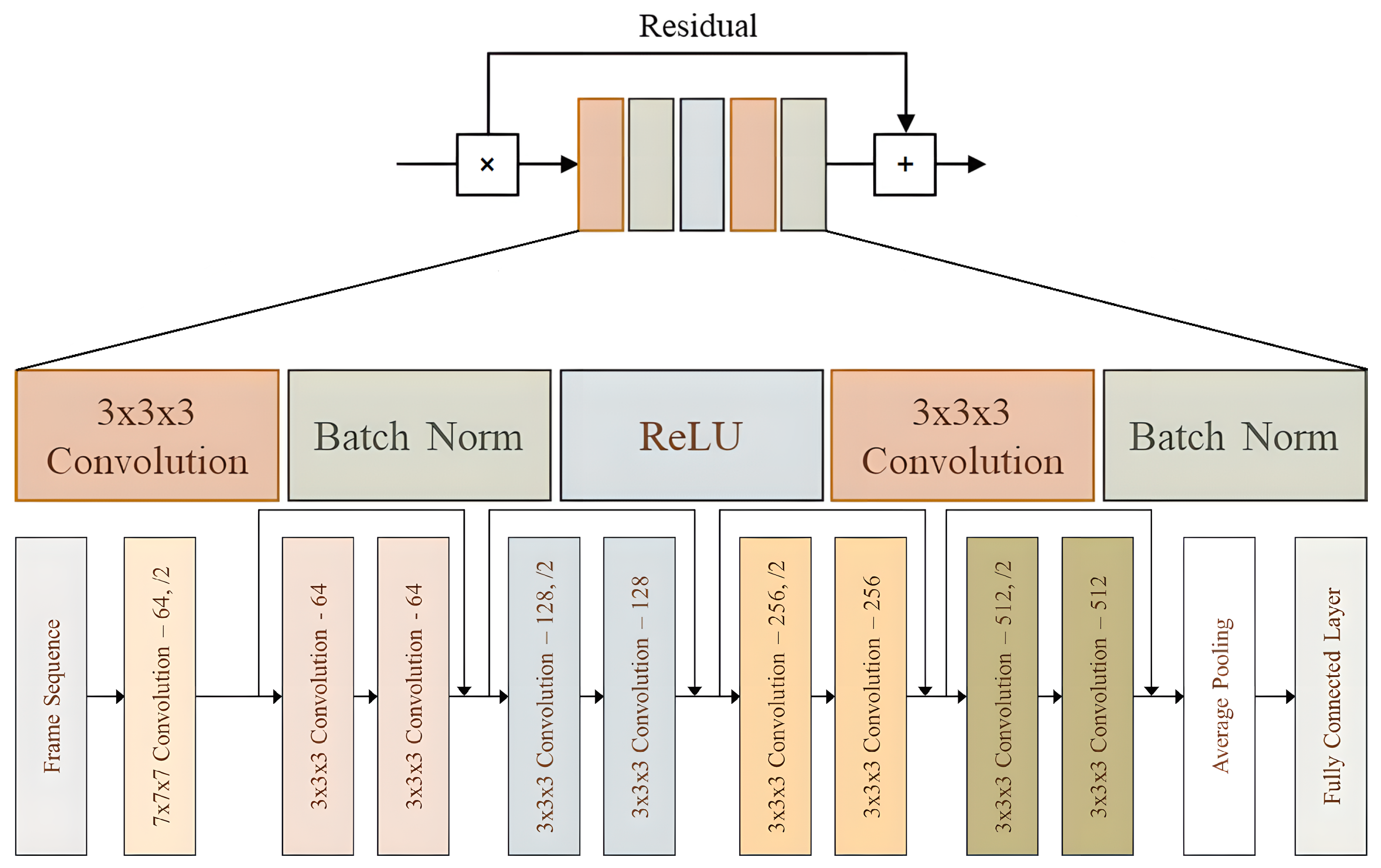 Video-Based Human Activity Recognition Using Deep Learning Approaches