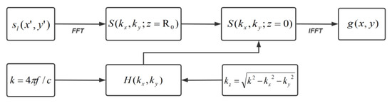 Visual Quantitative Detection of Delamination Defects in GFRP via Microwave