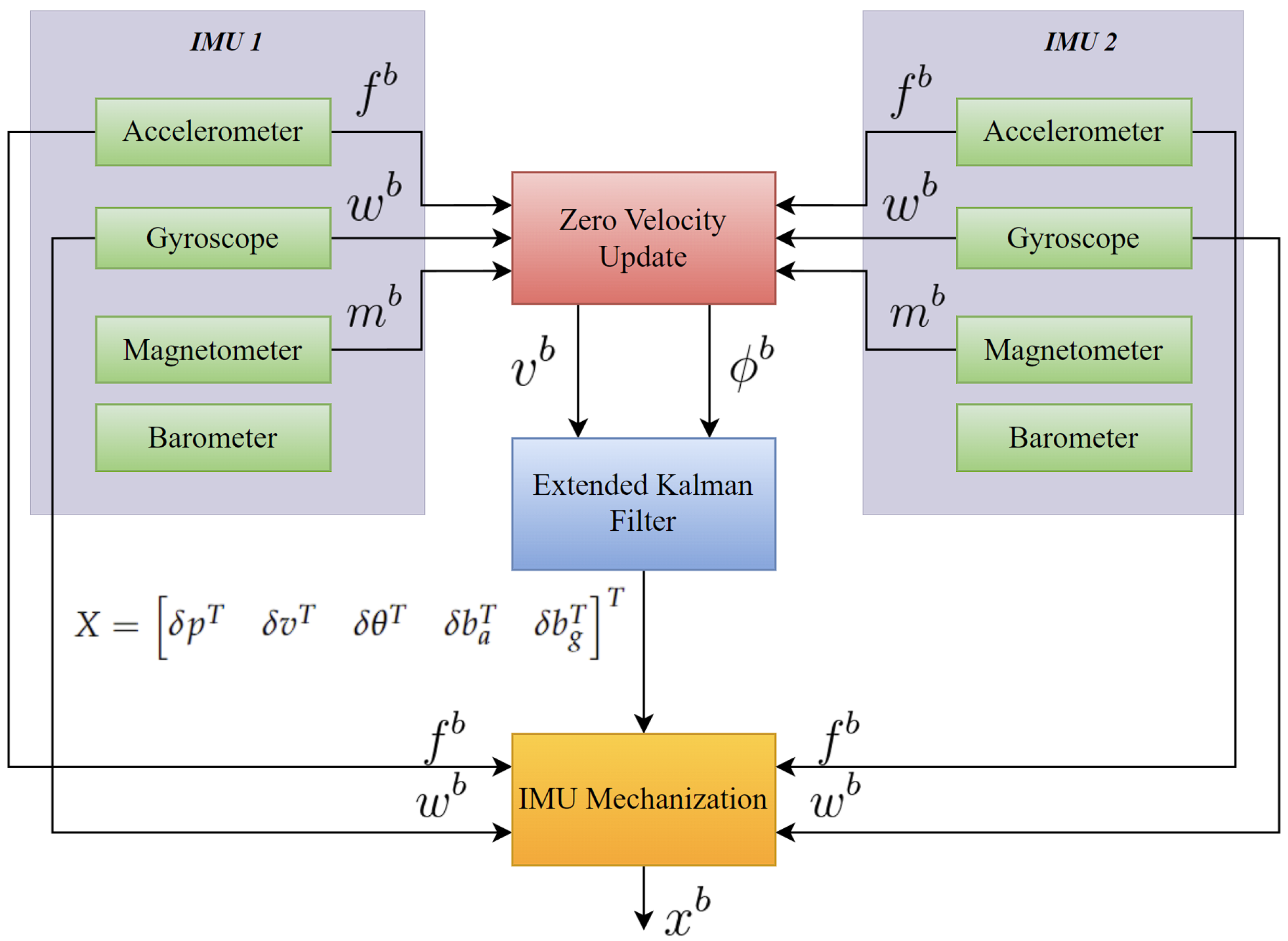 Sensors | Free Full-Text | A Secure ZUPT-Aided Indoor Navigation System Using Blockchain in GNSS ...
