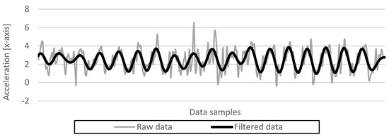 Smartphone Authentication System Using Personal Gaits and a Deep ...
