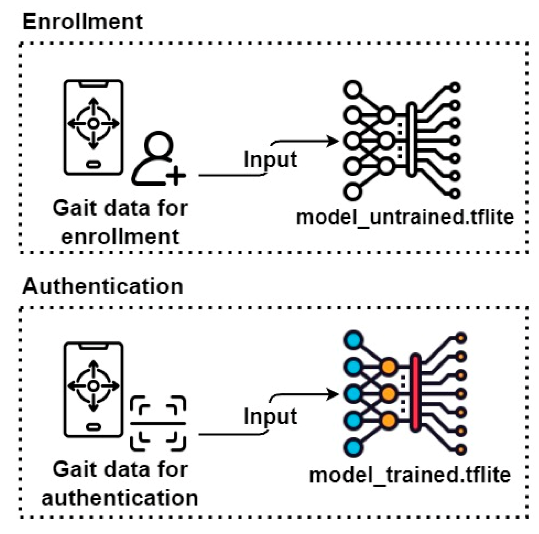 Smartphone Authentication System Using Personal Gaits and a Deep ...