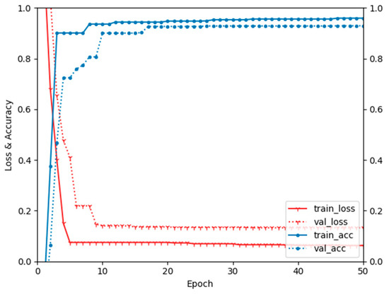 Smartphone Authentication System Using Personal Gaits and a Deep ...